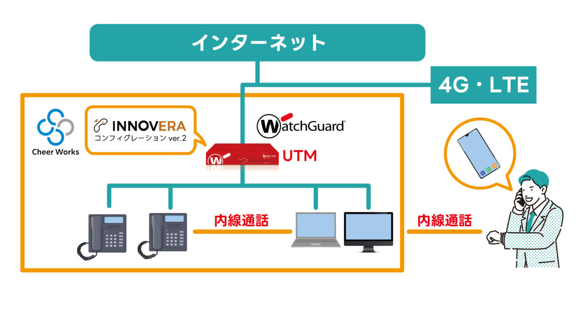 クラウドPBX「INNOVERA」と「WatchGuard Firebox」の連携「オリジナル」コンフィグを新たに開発、クラウド運用を前提とし ...