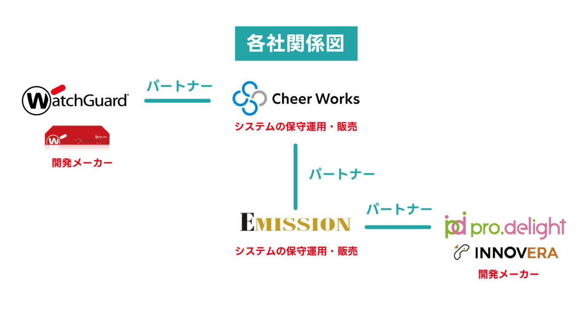 クラウドPBX「INNOVERA」と「WatchGuard Firebox」の連携「オリジナル」コンフィグを新たに開発、クラウド運用を前提とし ...